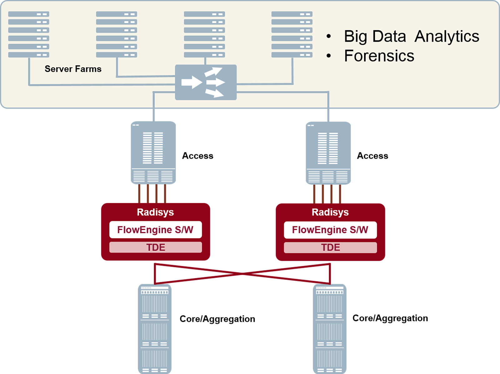 Radisys Network Tap Monitoring