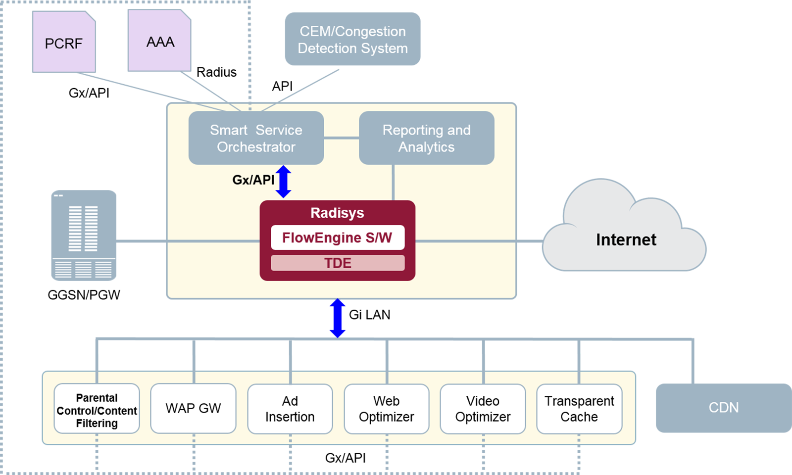 Radisys Dynamic Service Function Chaining