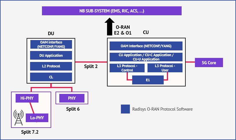 5G NR Protocol Software Suite | Radisys